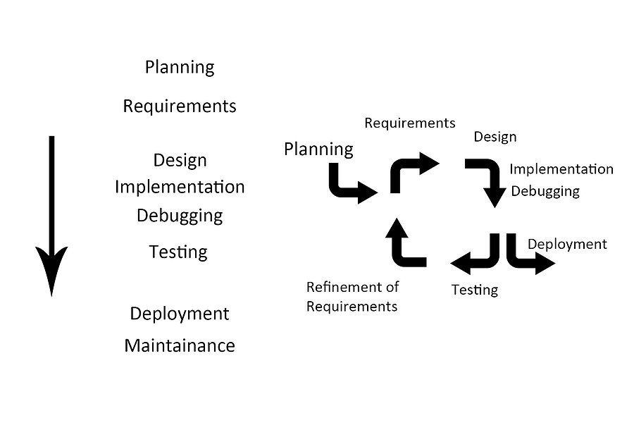 Software Development Cycle: Iterative vs Waterfall